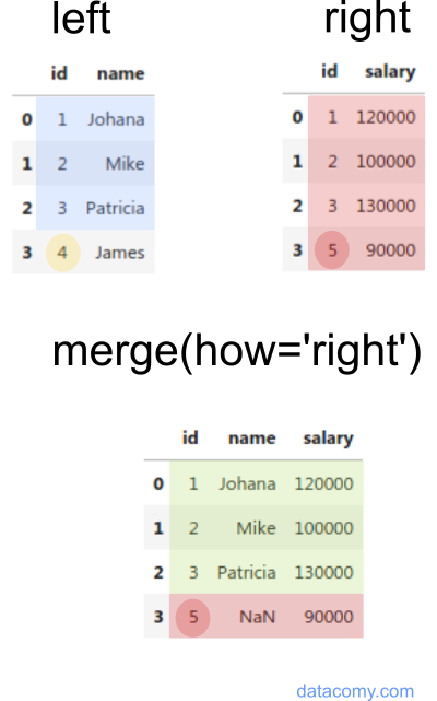 Pandas Merge 2 Dataframes On Index Webframes